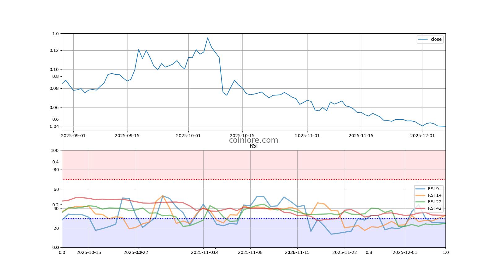 Wormhole RSI indicator