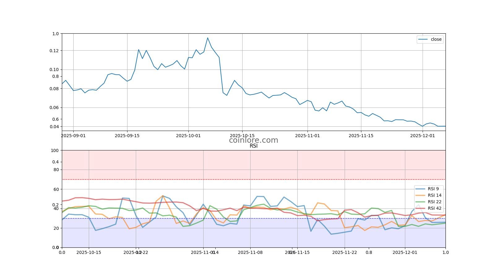Wormhole RSI indicator
