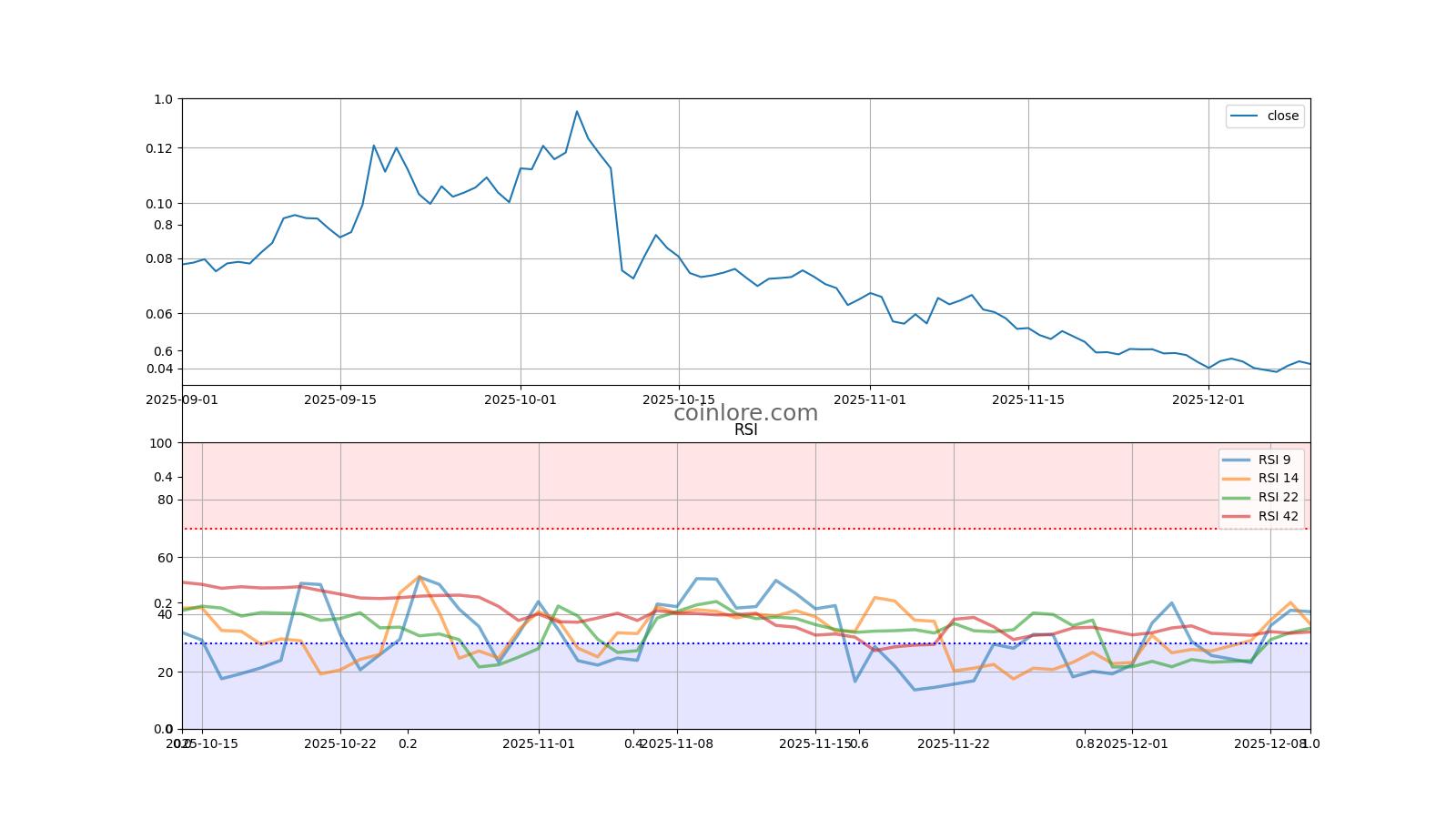 Wormhole RSI indicator