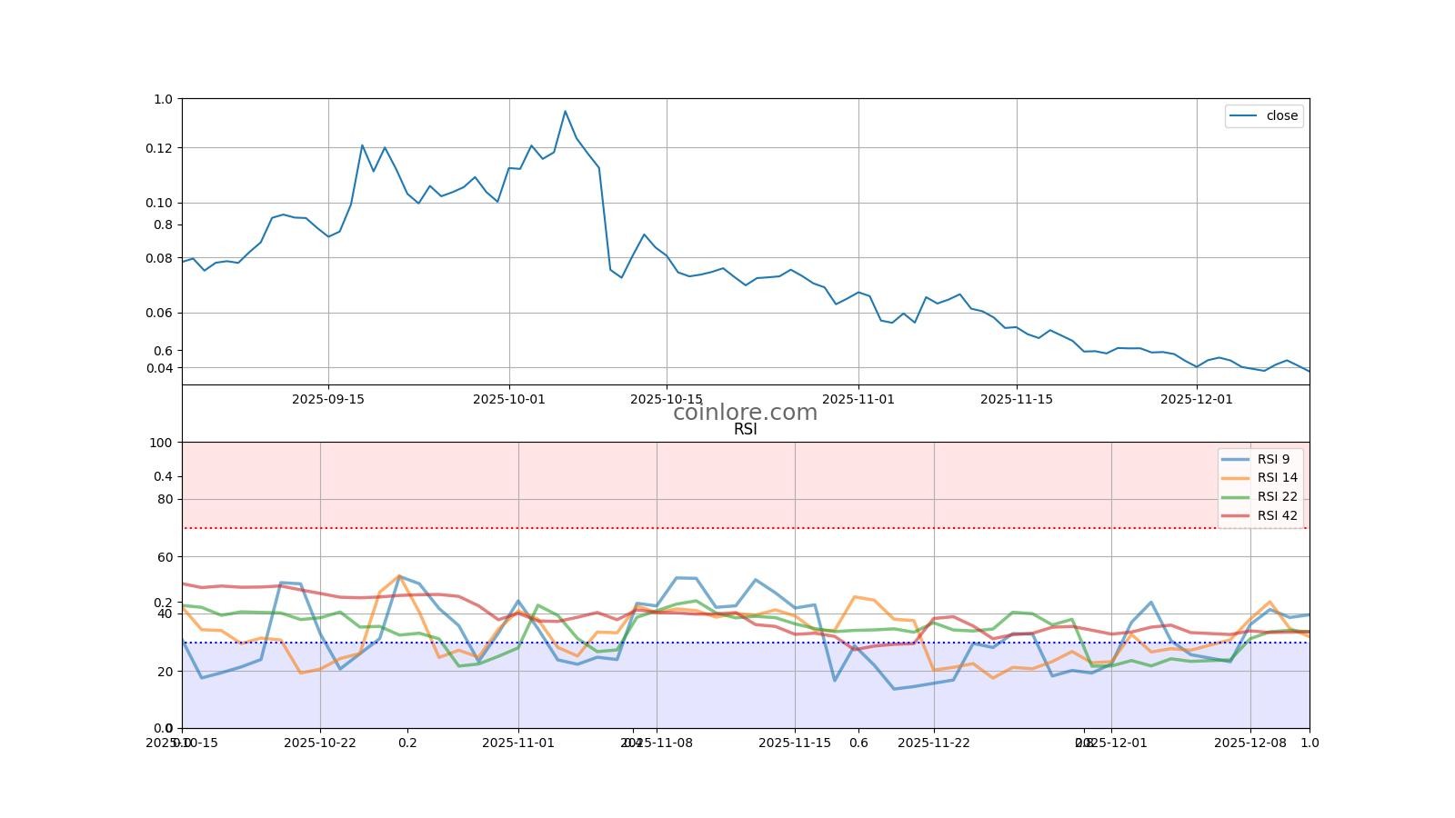 Wormhole RSI indicator