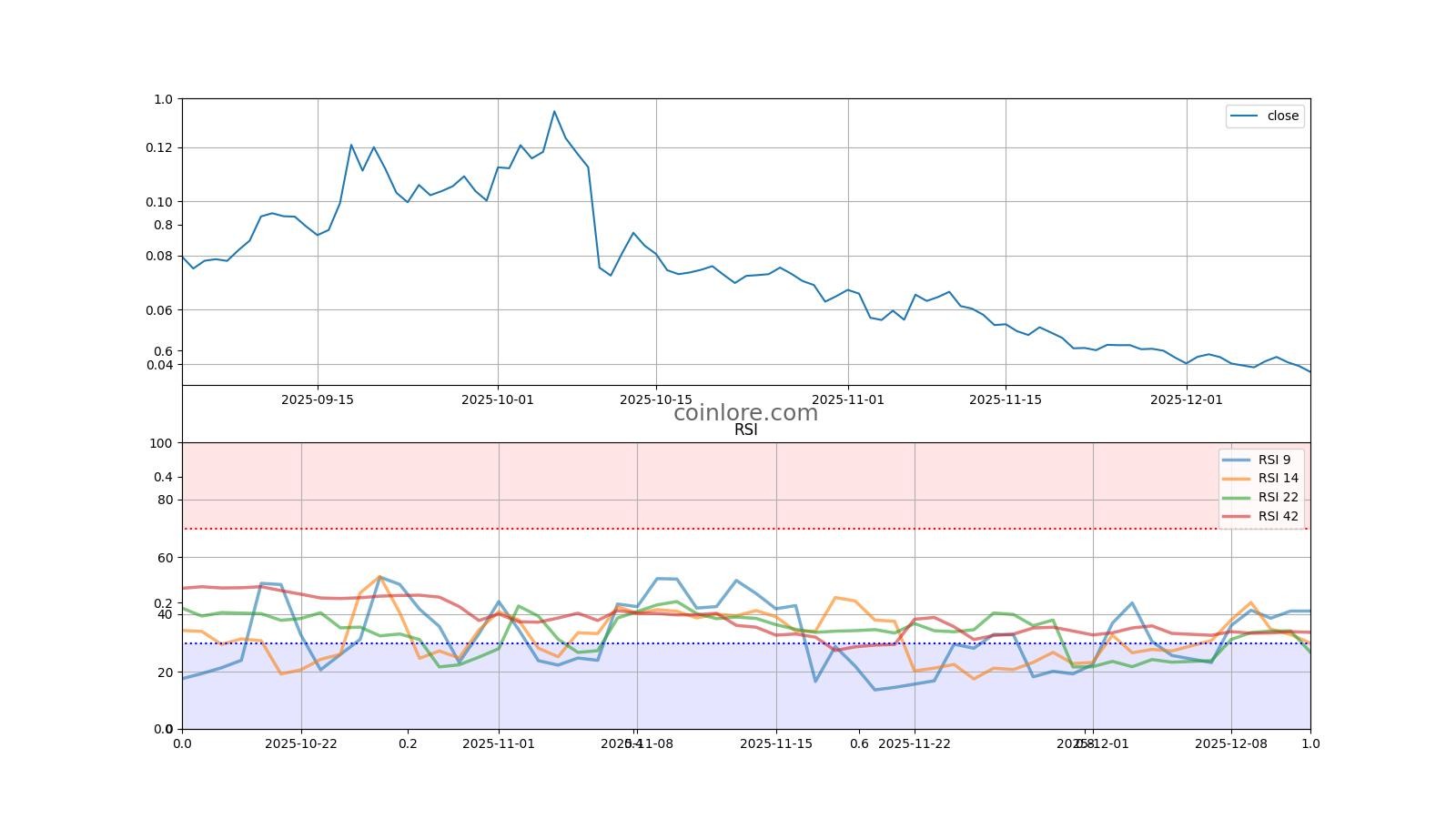 Wormhole RSI indicator