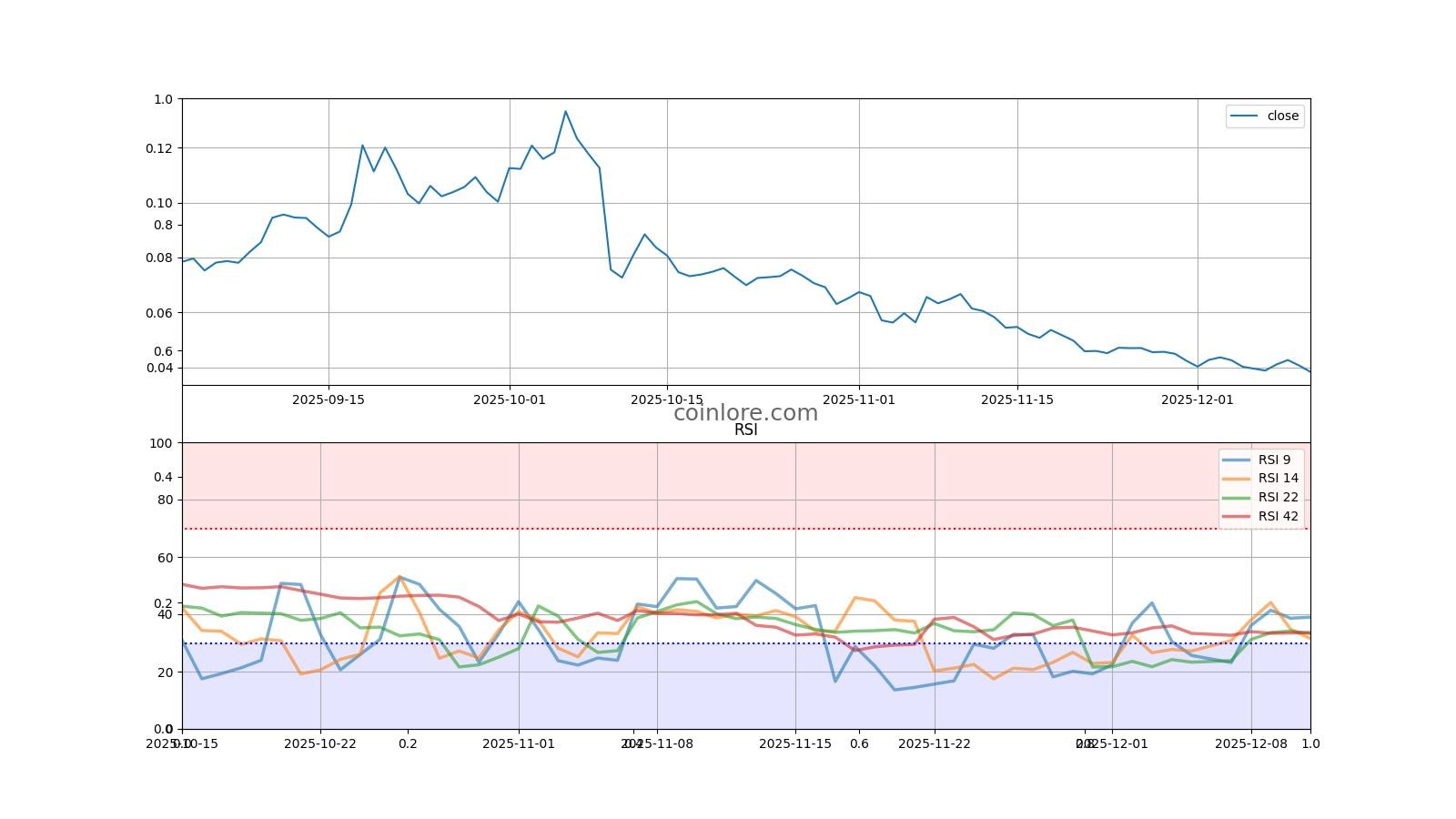 Wormhole RSI indicator