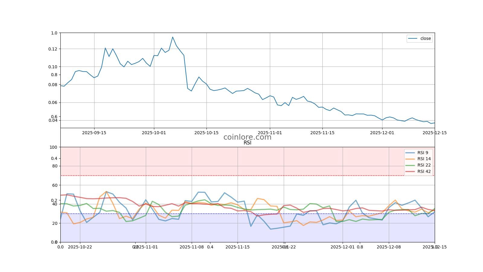Wormhole RSI indicator
