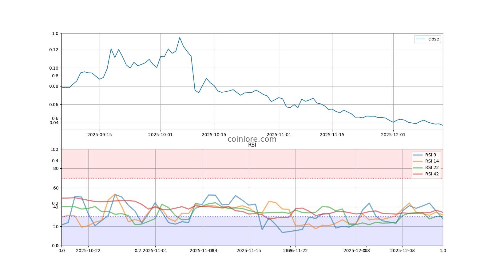 Wormhole RSI indicator