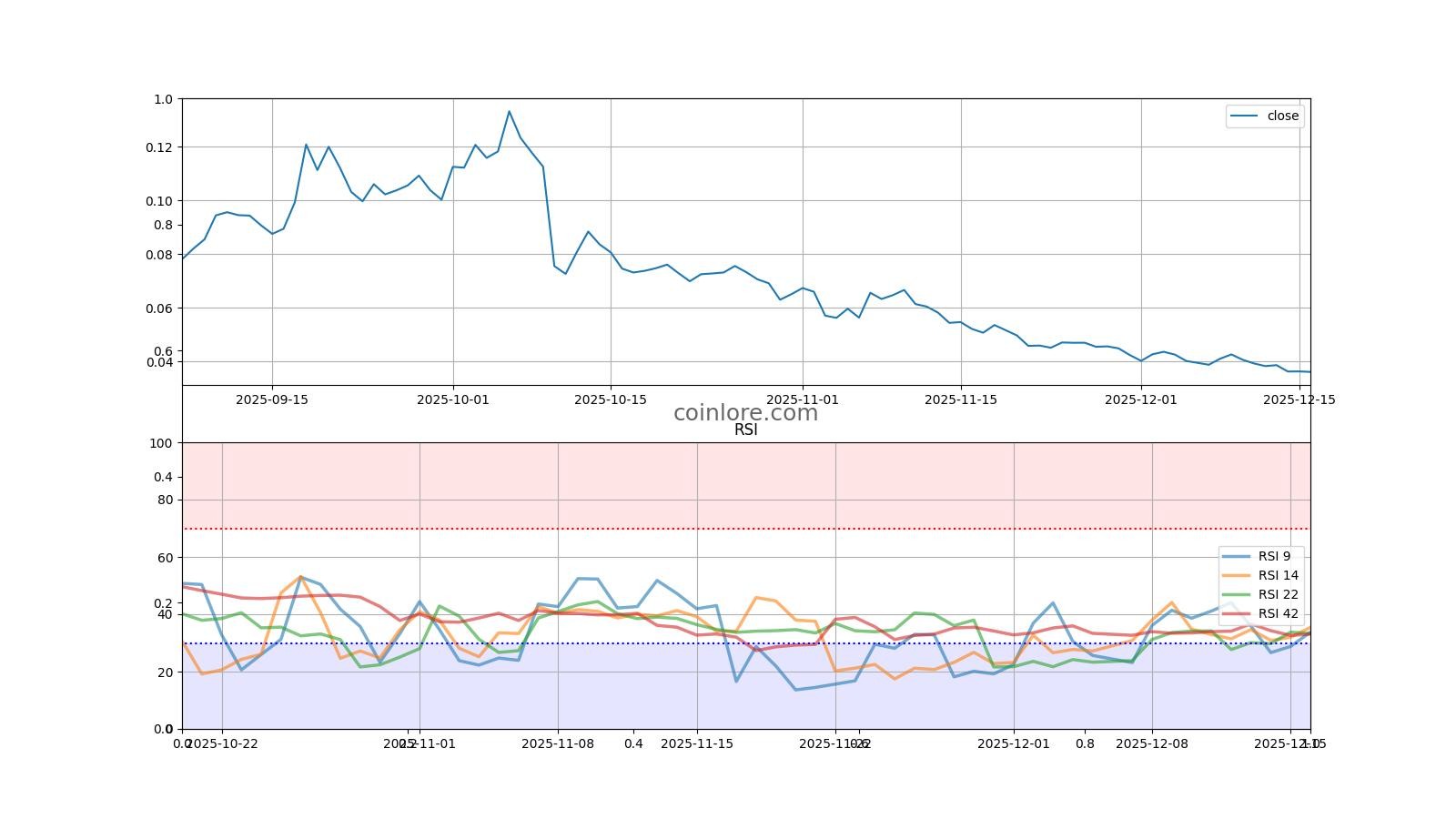 Wormhole RSI indicator