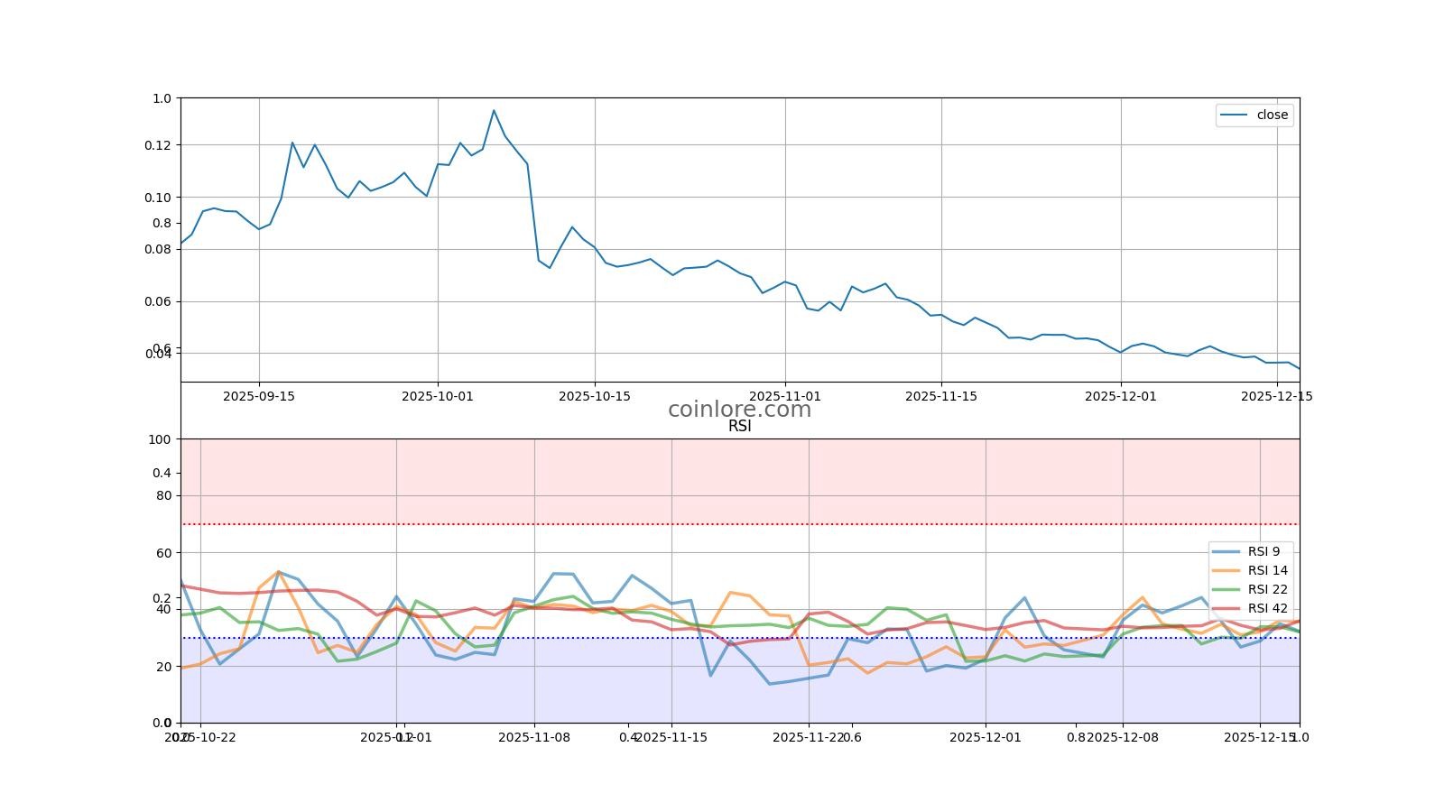 Wormhole RSI indicator