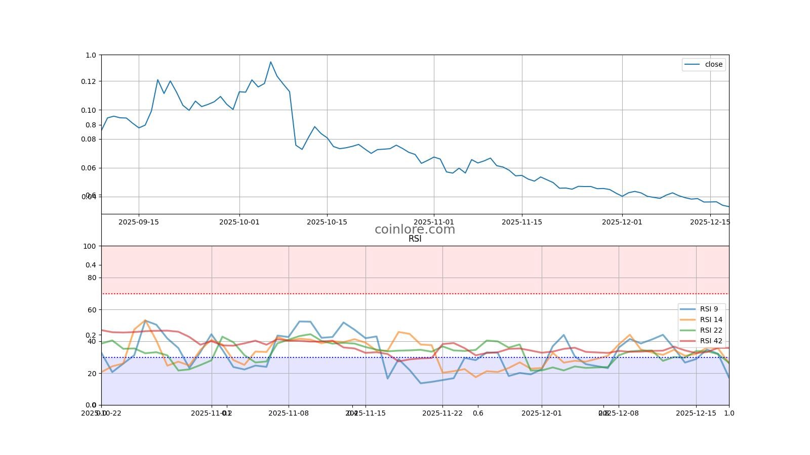 Wormhole RSI indicator
