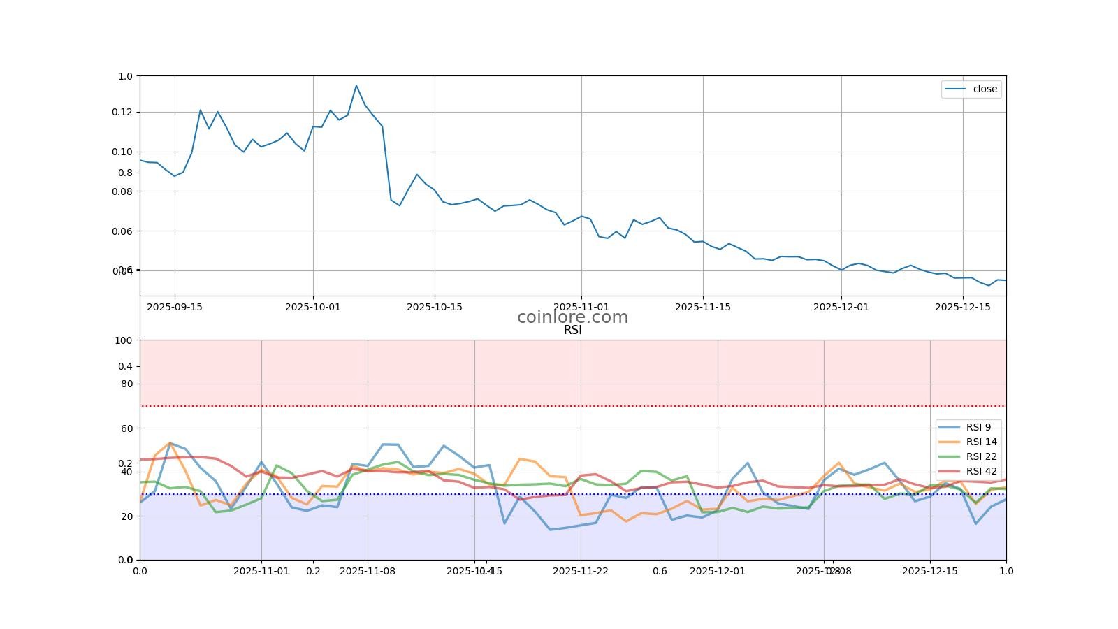 Wormhole RSI indicator
