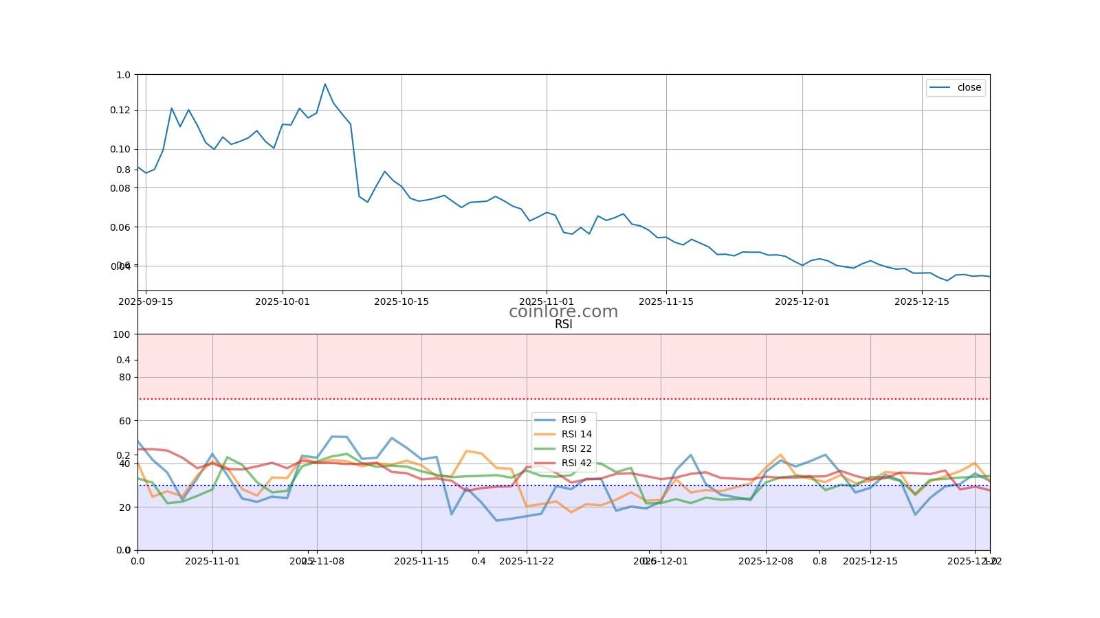 Wormhole RSI indicator