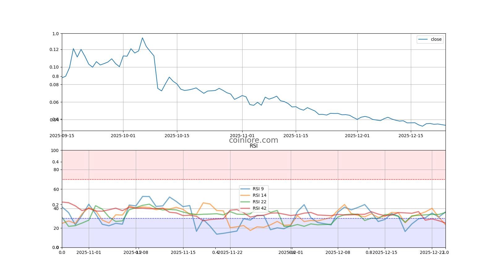 Wormhole RSI indicator