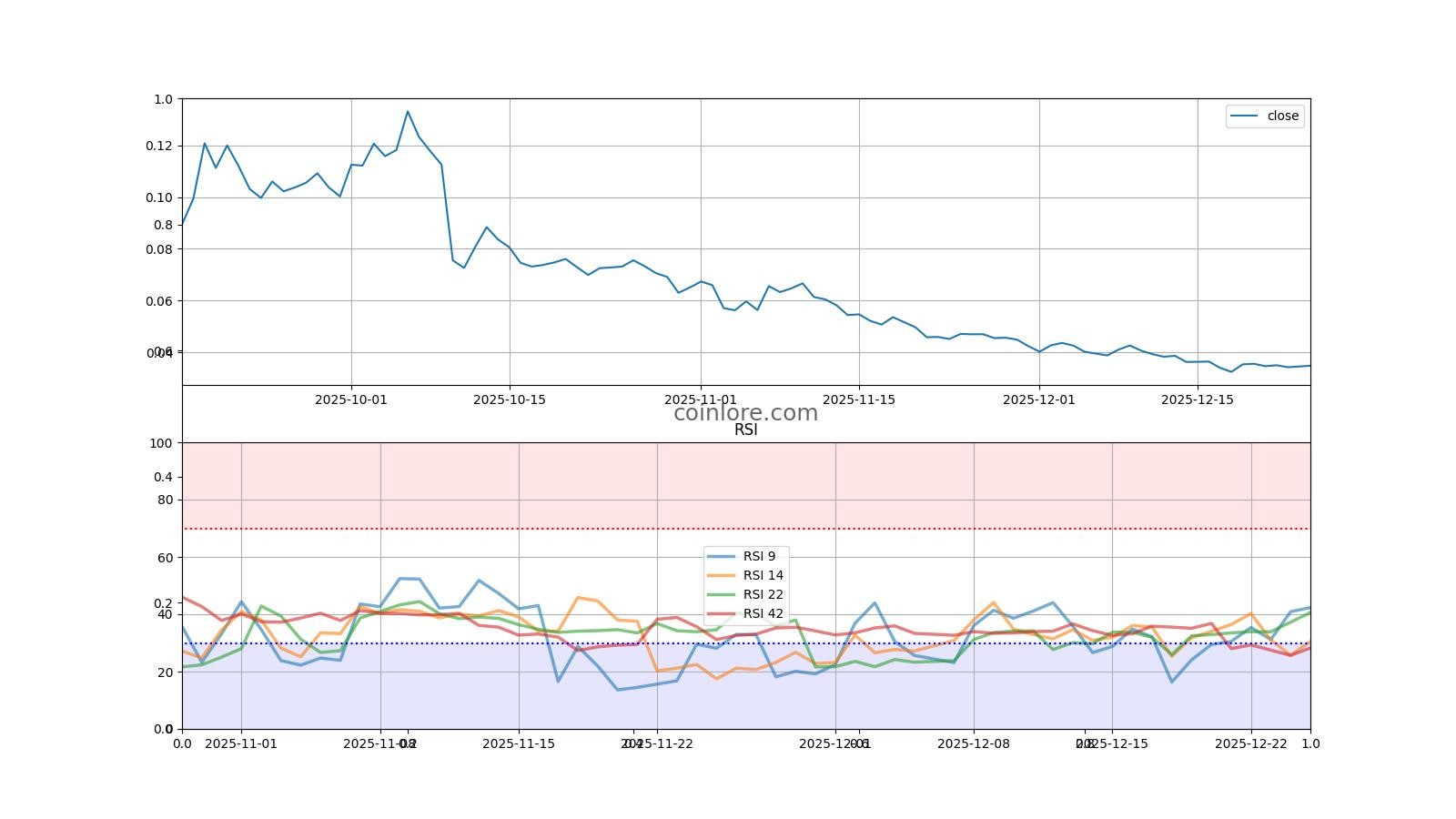 Wormhole RSI indicator