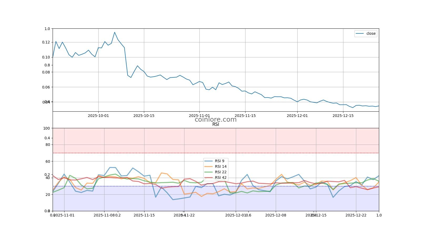Wormhole RSI indicator