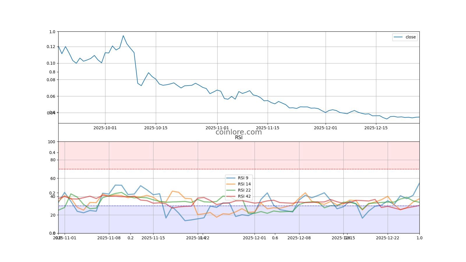 Wormhole RSI indicator