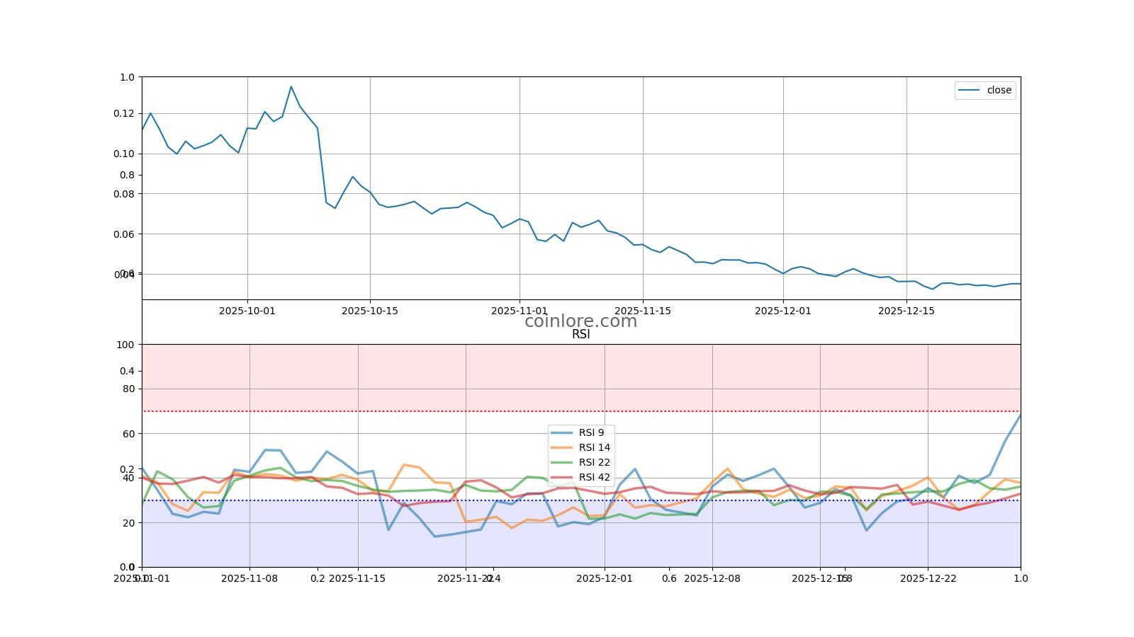 Wormhole RSI indicator
