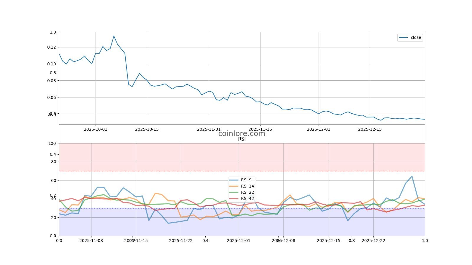 Wormhole RSI indicator