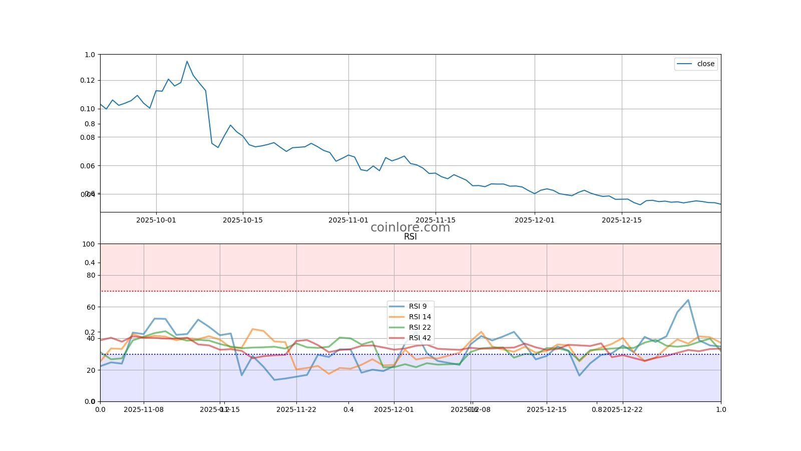 Wormhole RSI indicator
