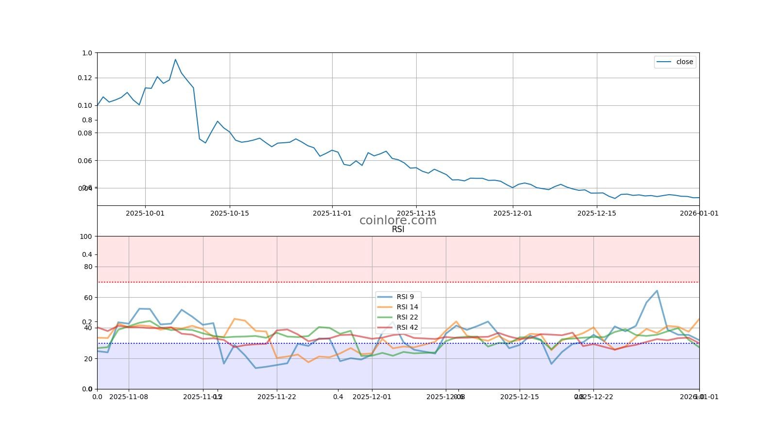 Wormhole RSI indicator