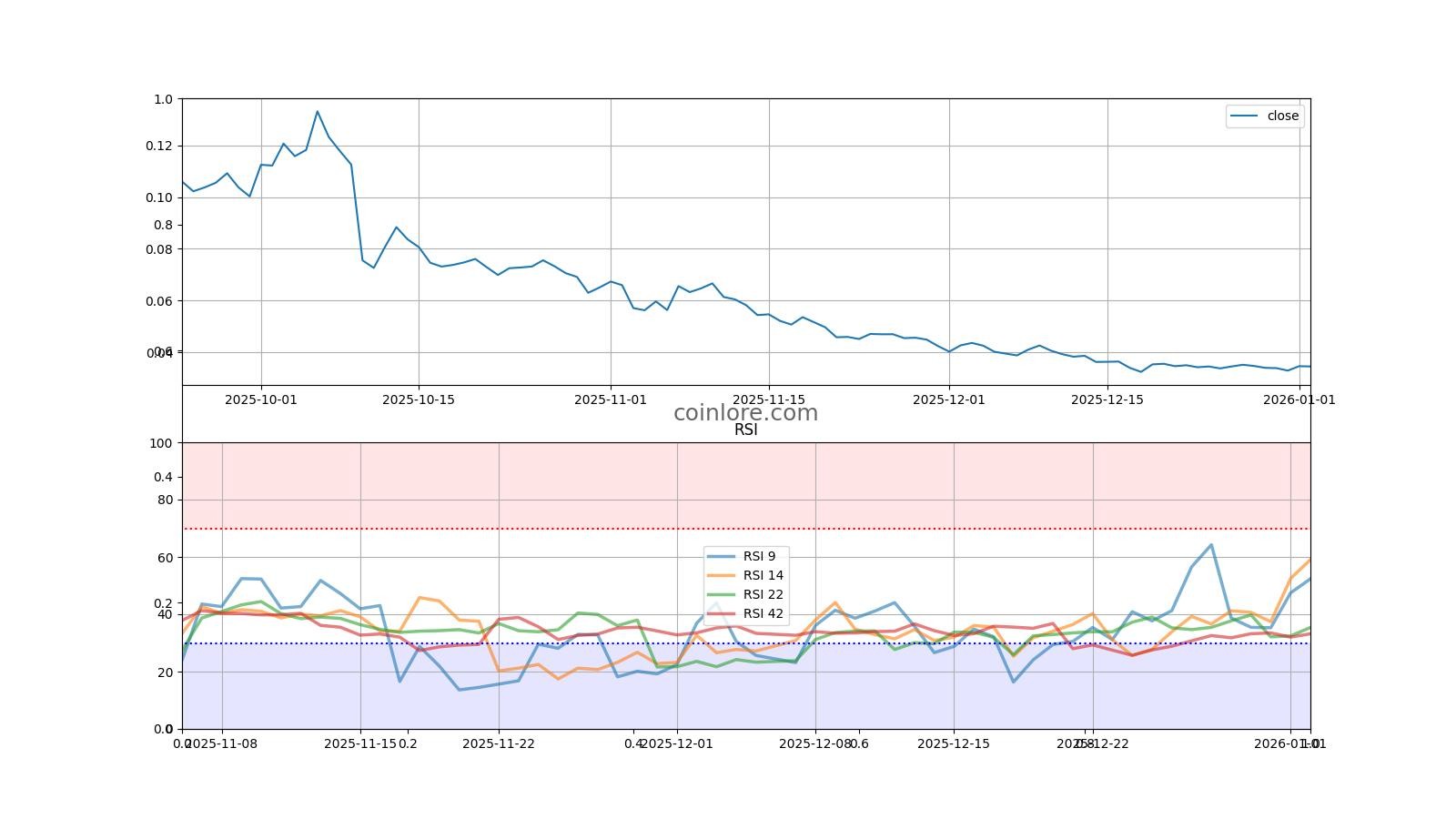 Wormhole RSI indicator
