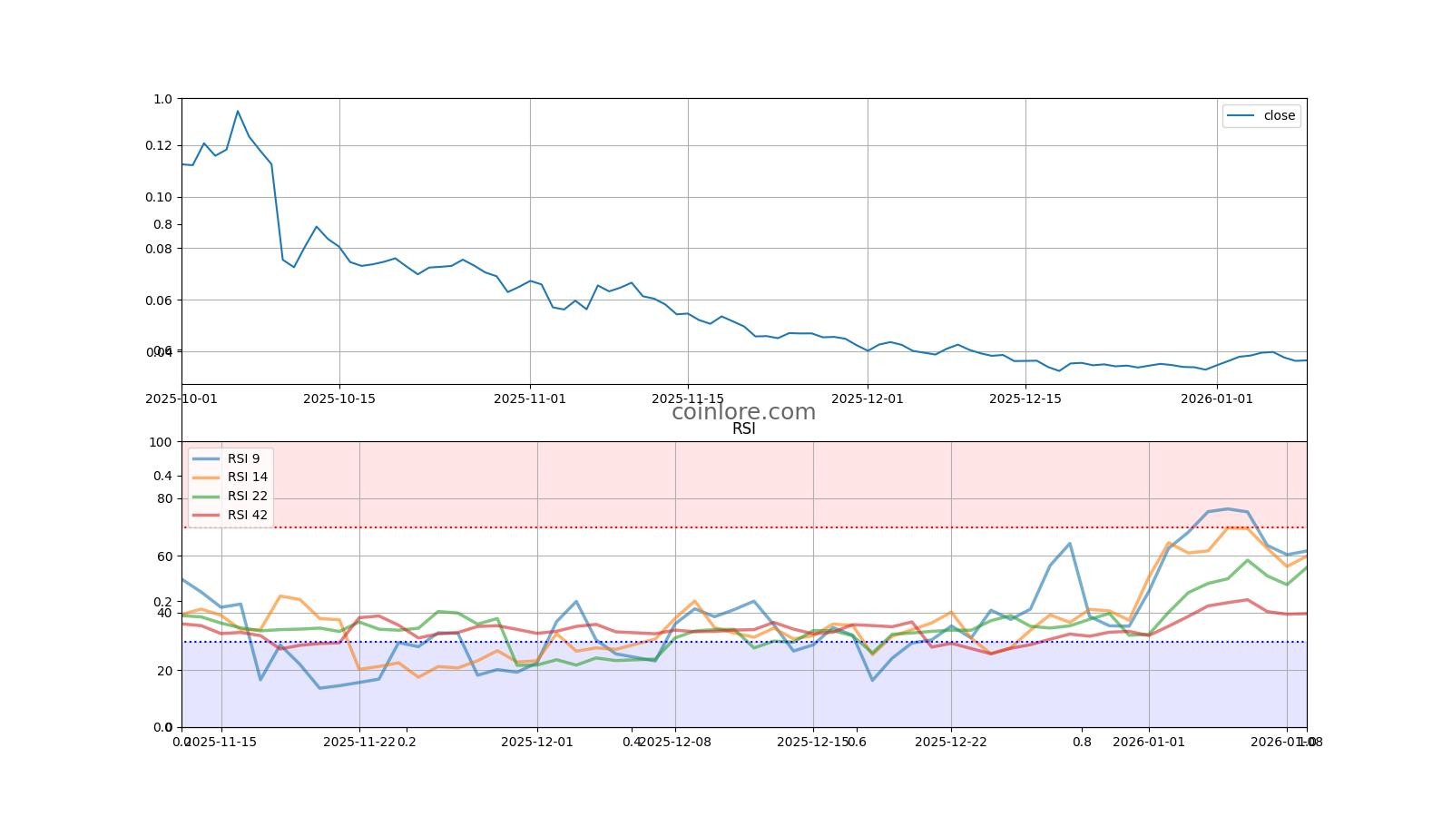 Wormhole RSI indicator