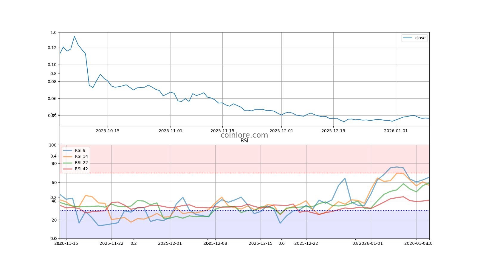 Wormhole RSI indicator