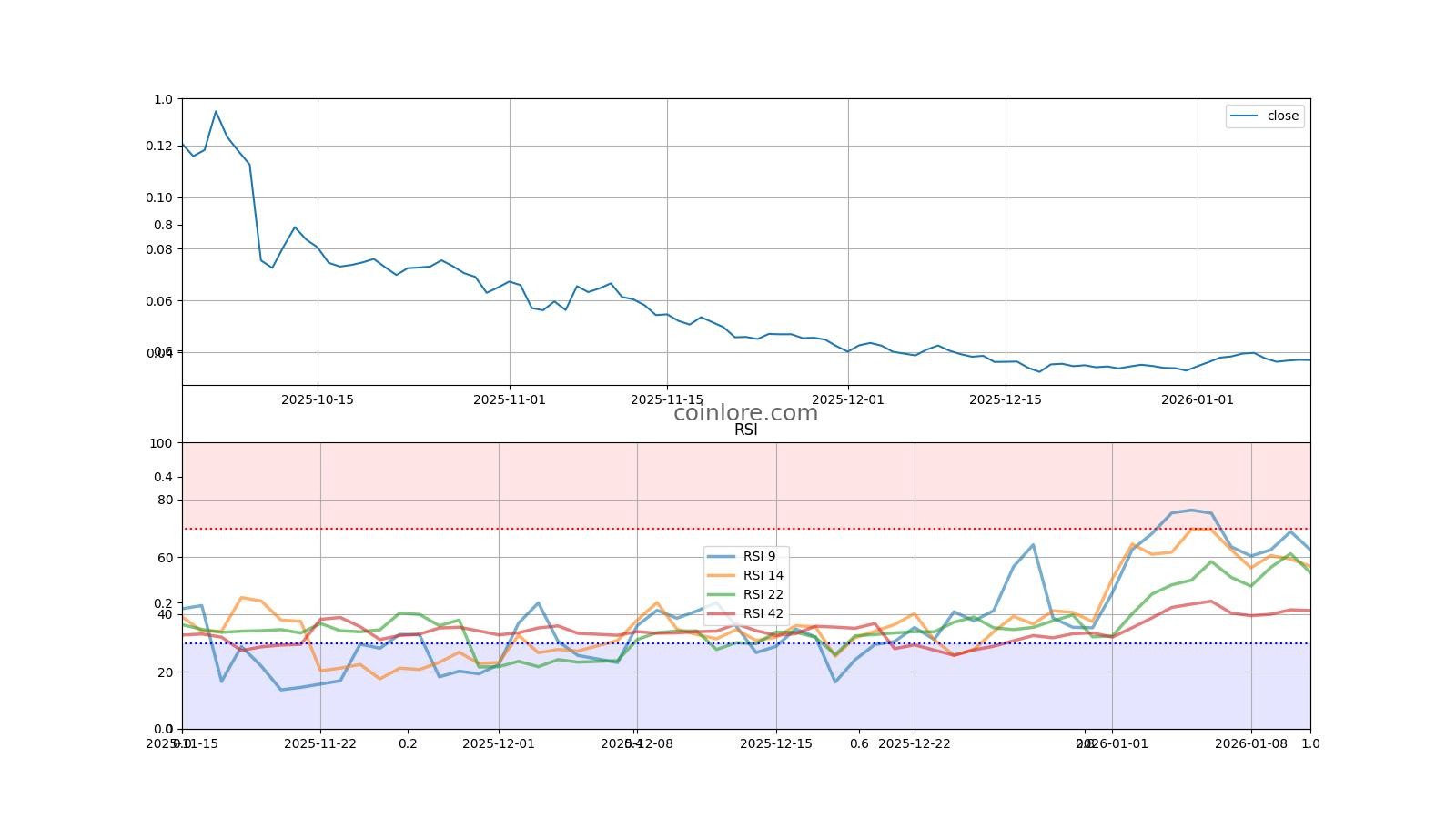 Wormhole RSI indicator