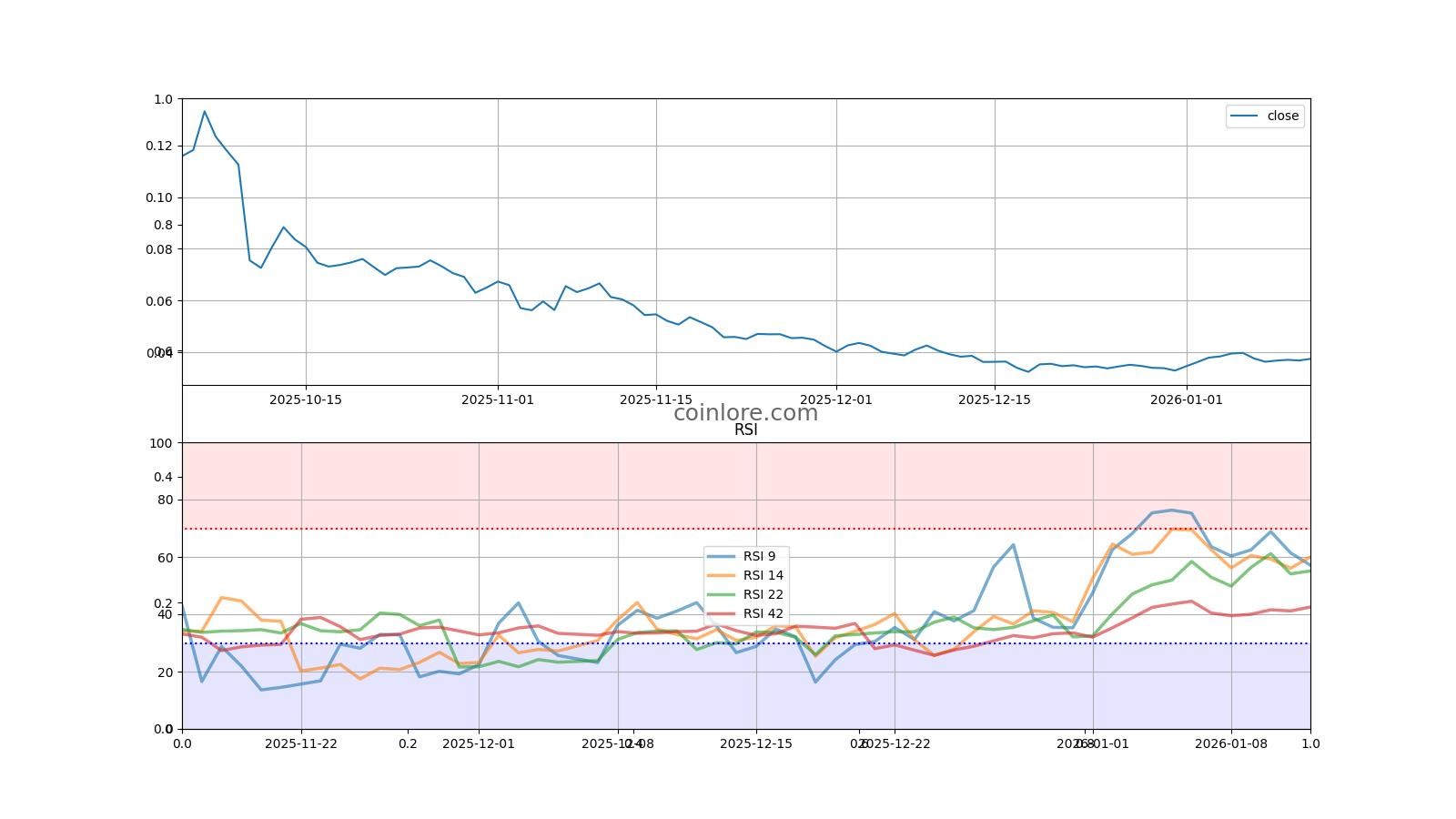 Wormhole RSI indicator