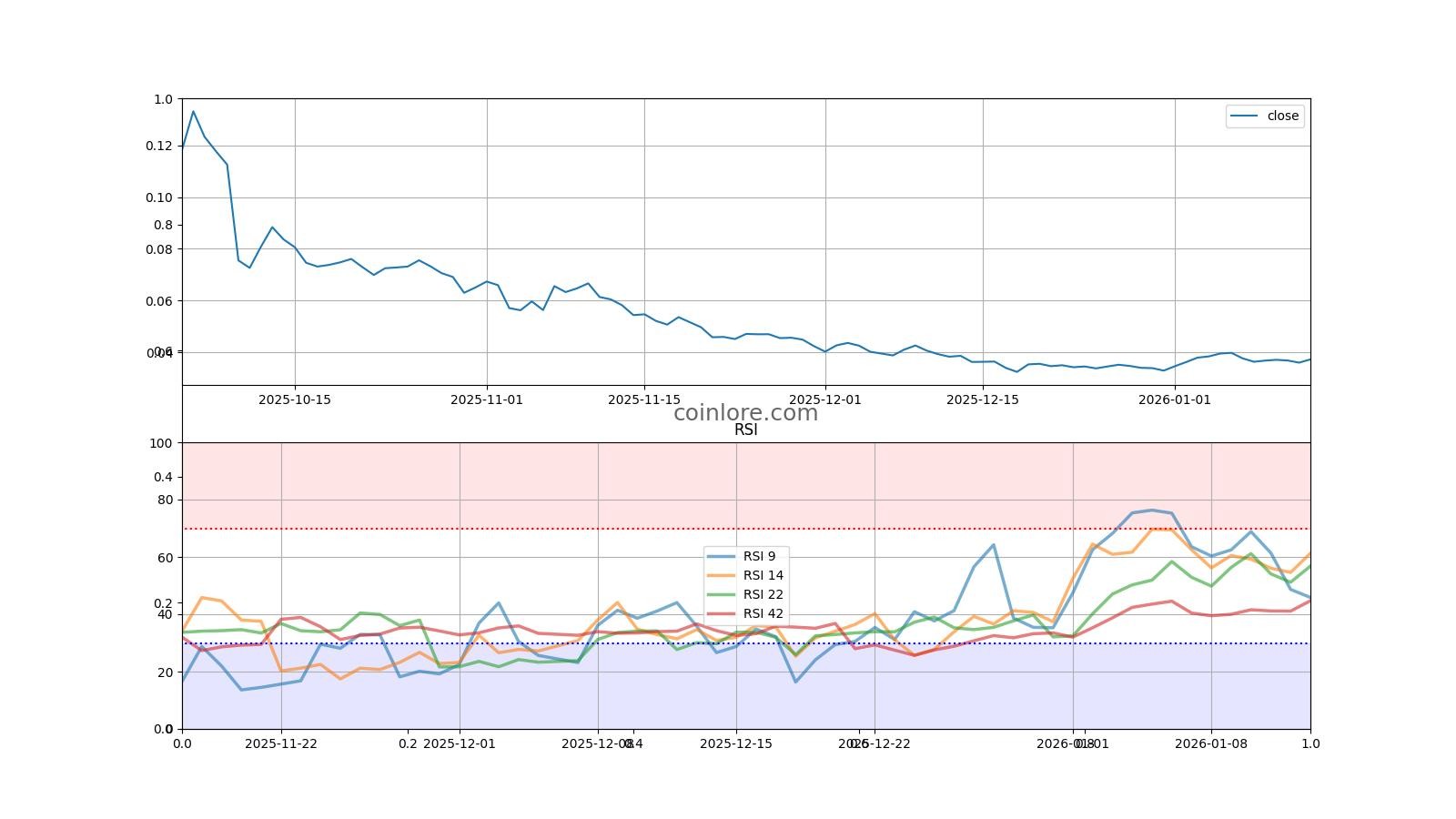 Wormhole RSI indicator