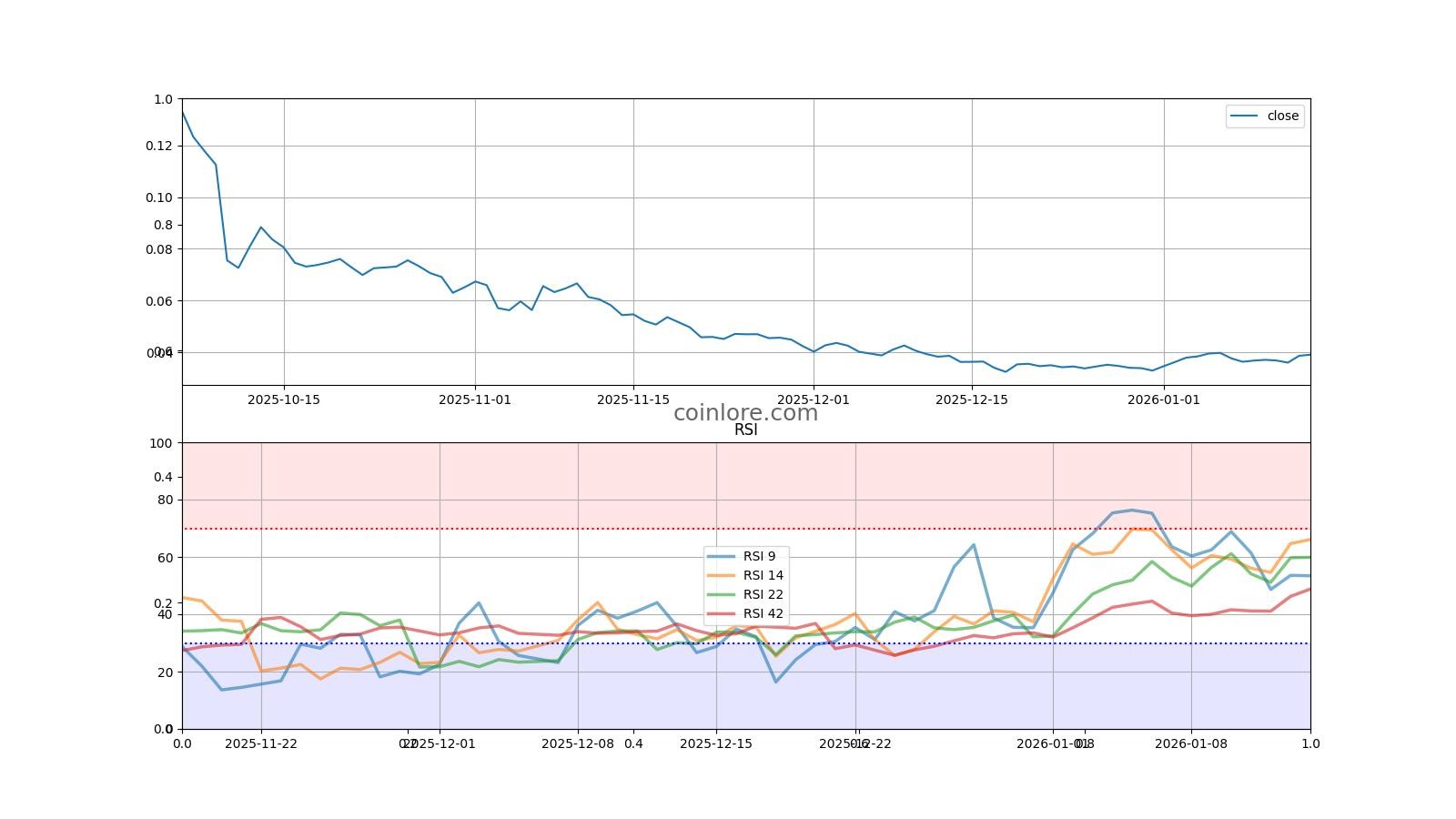 Wormhole RSI indicator
