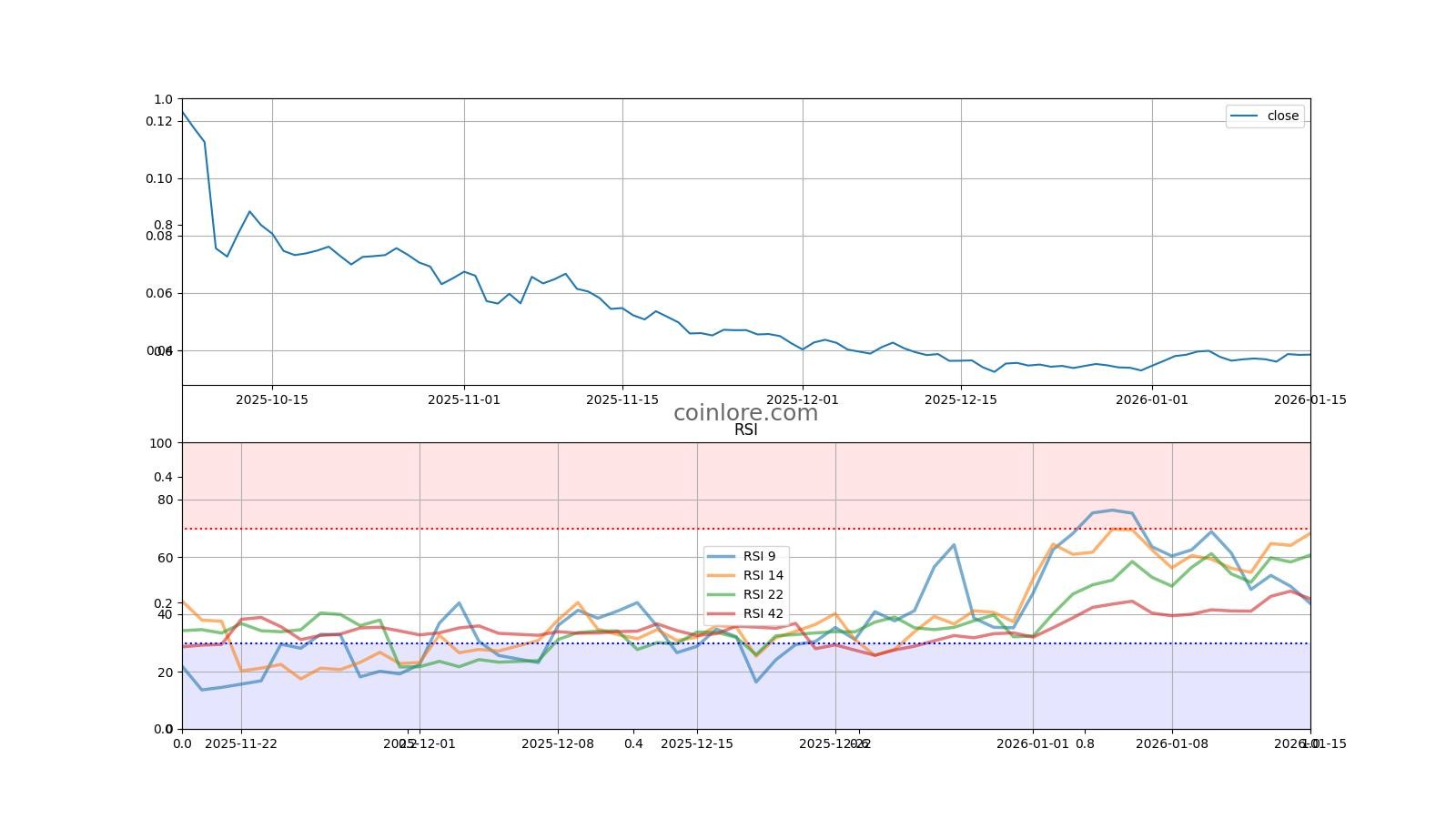 Wormhole RSI indicator
