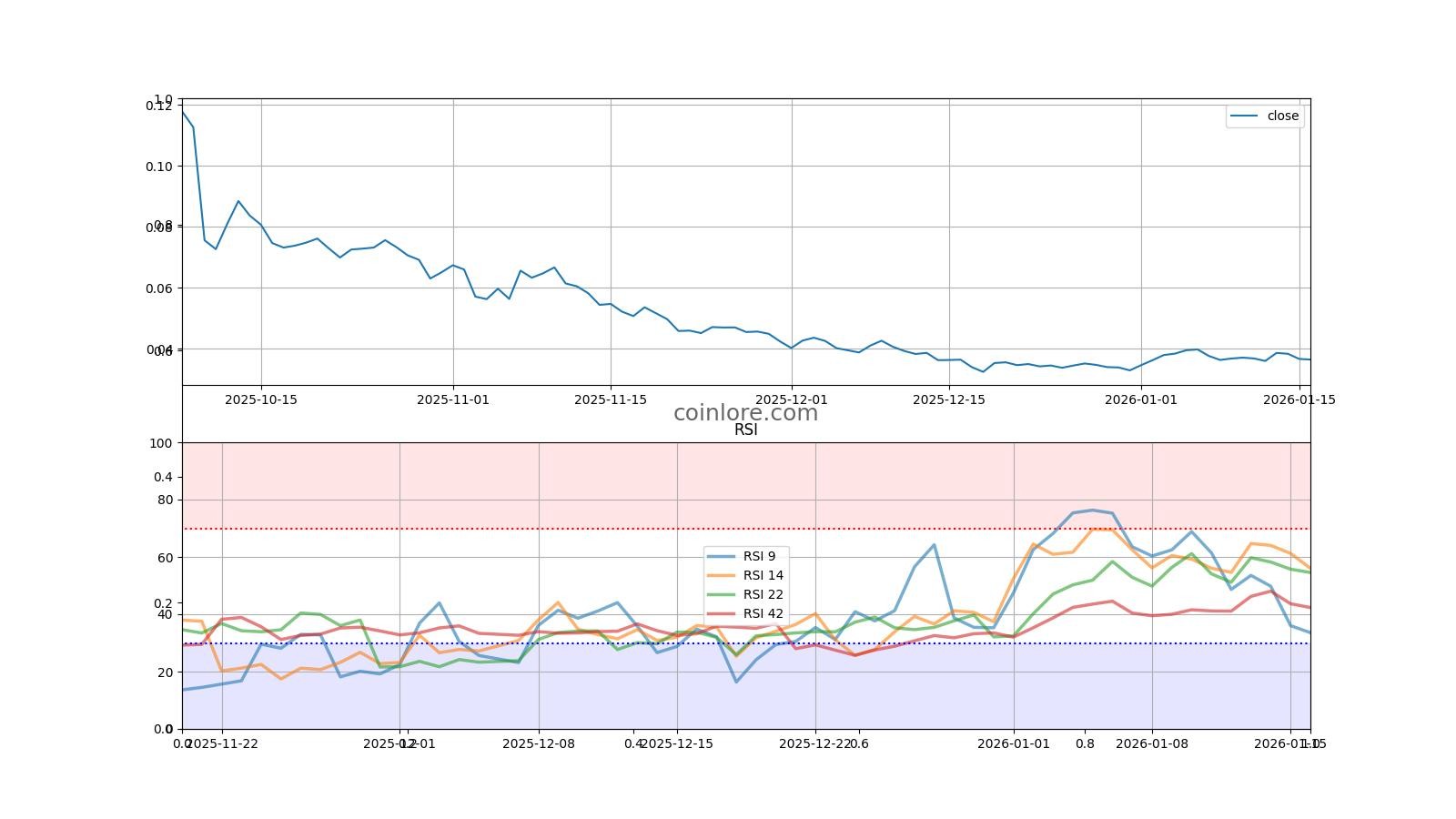 Wormhole RSI indicator