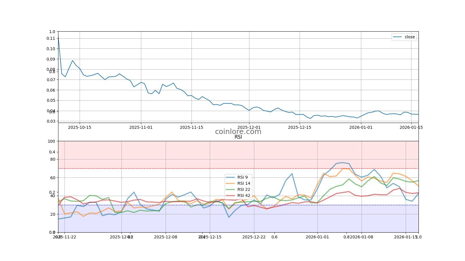 Wormhole RSI indicator
