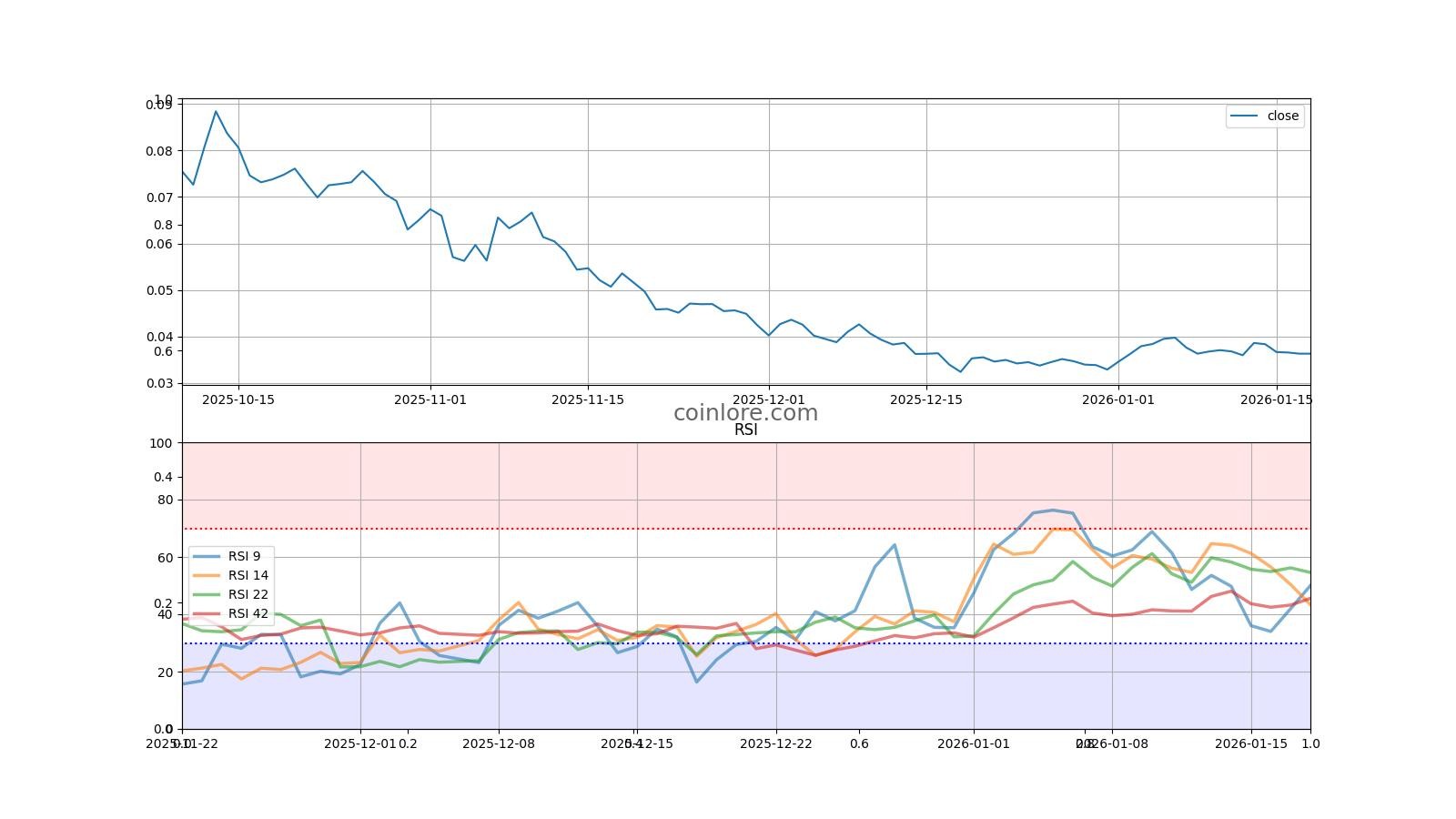 Wormhole RSI indicator