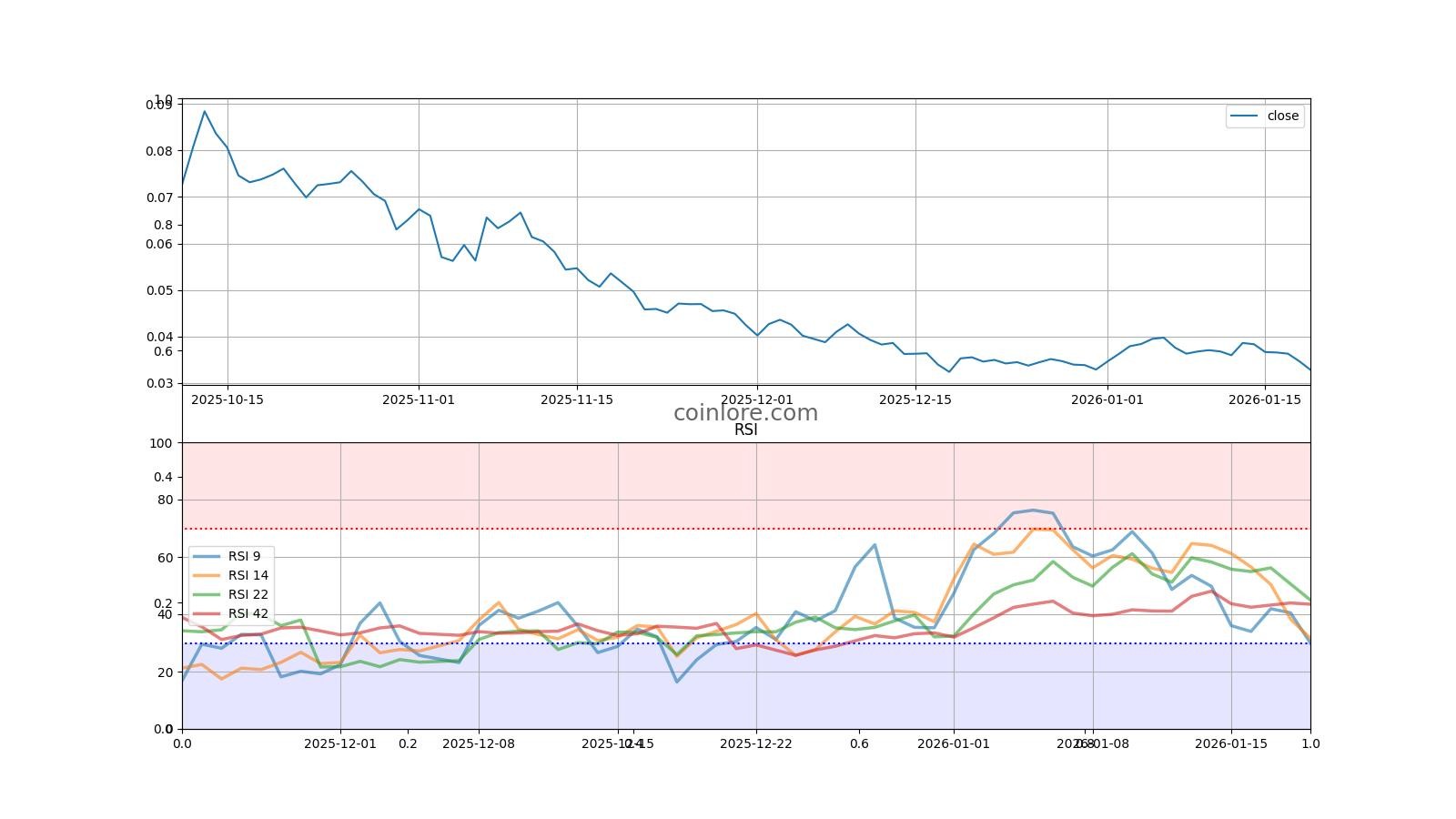 Wormhole RSI indicator