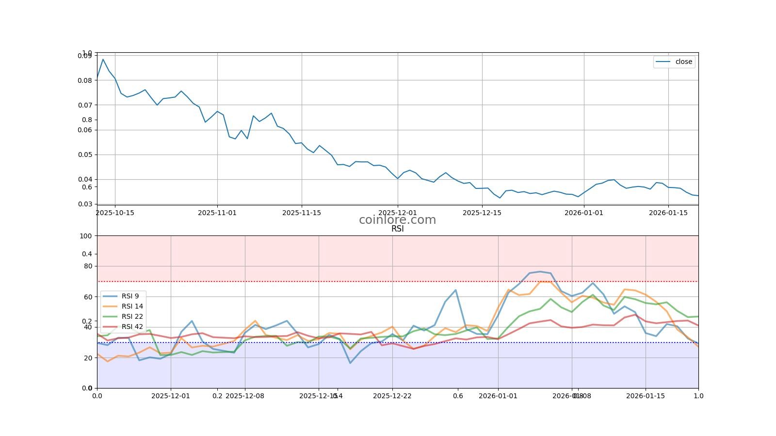 Wormhole RSI indicator