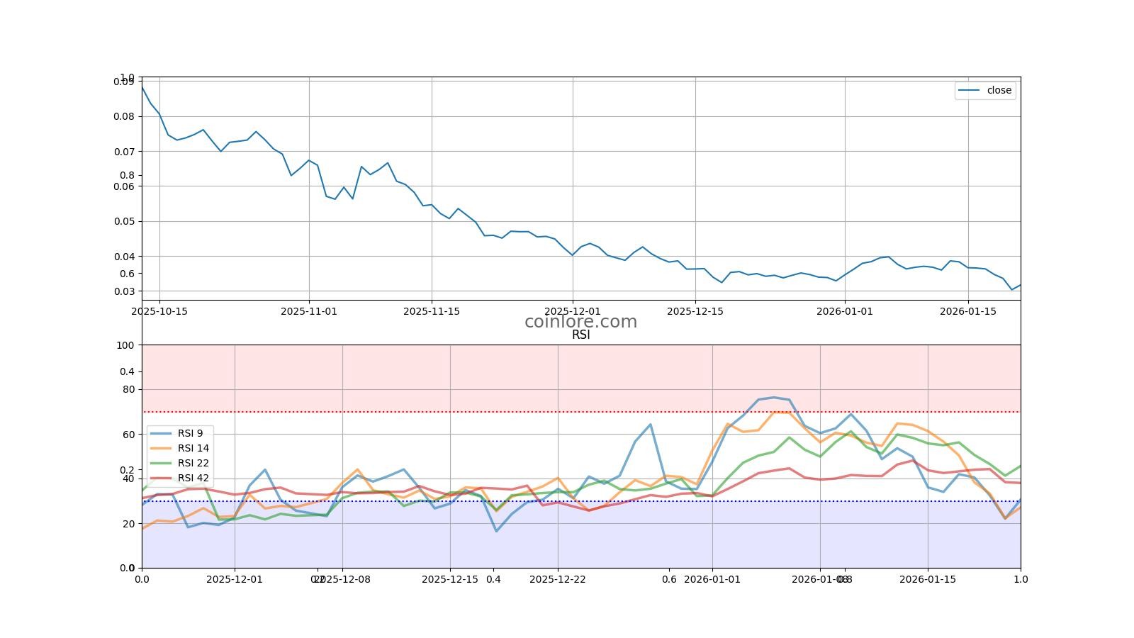 Wormhole RSI indicator