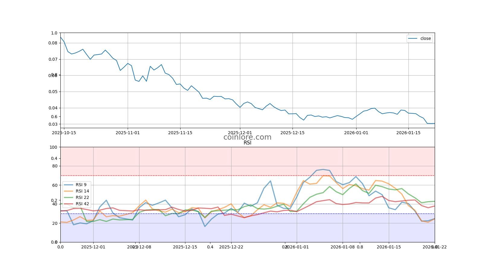 Wormhole RSI indicator