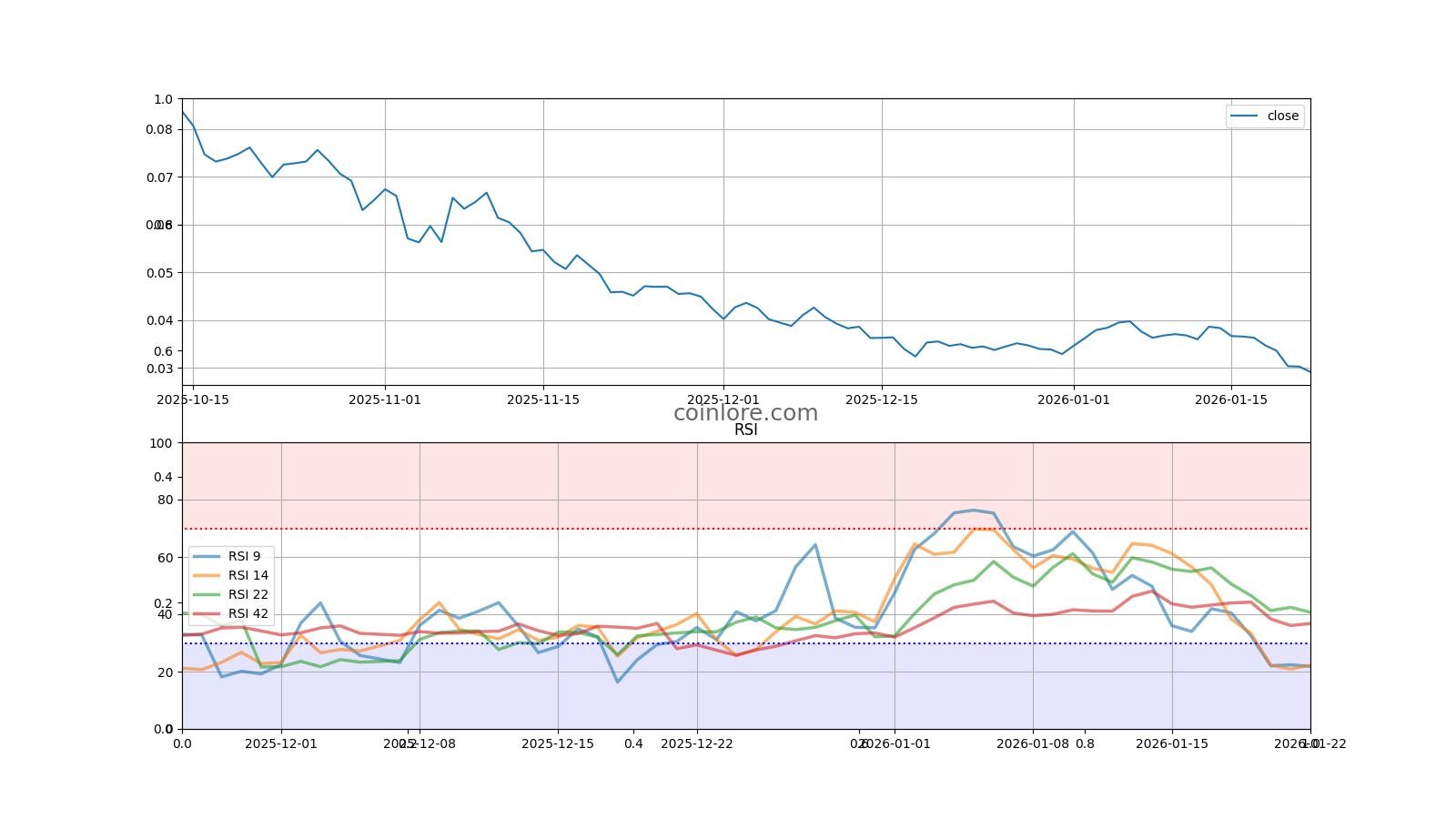 Wormhole RSI indicator