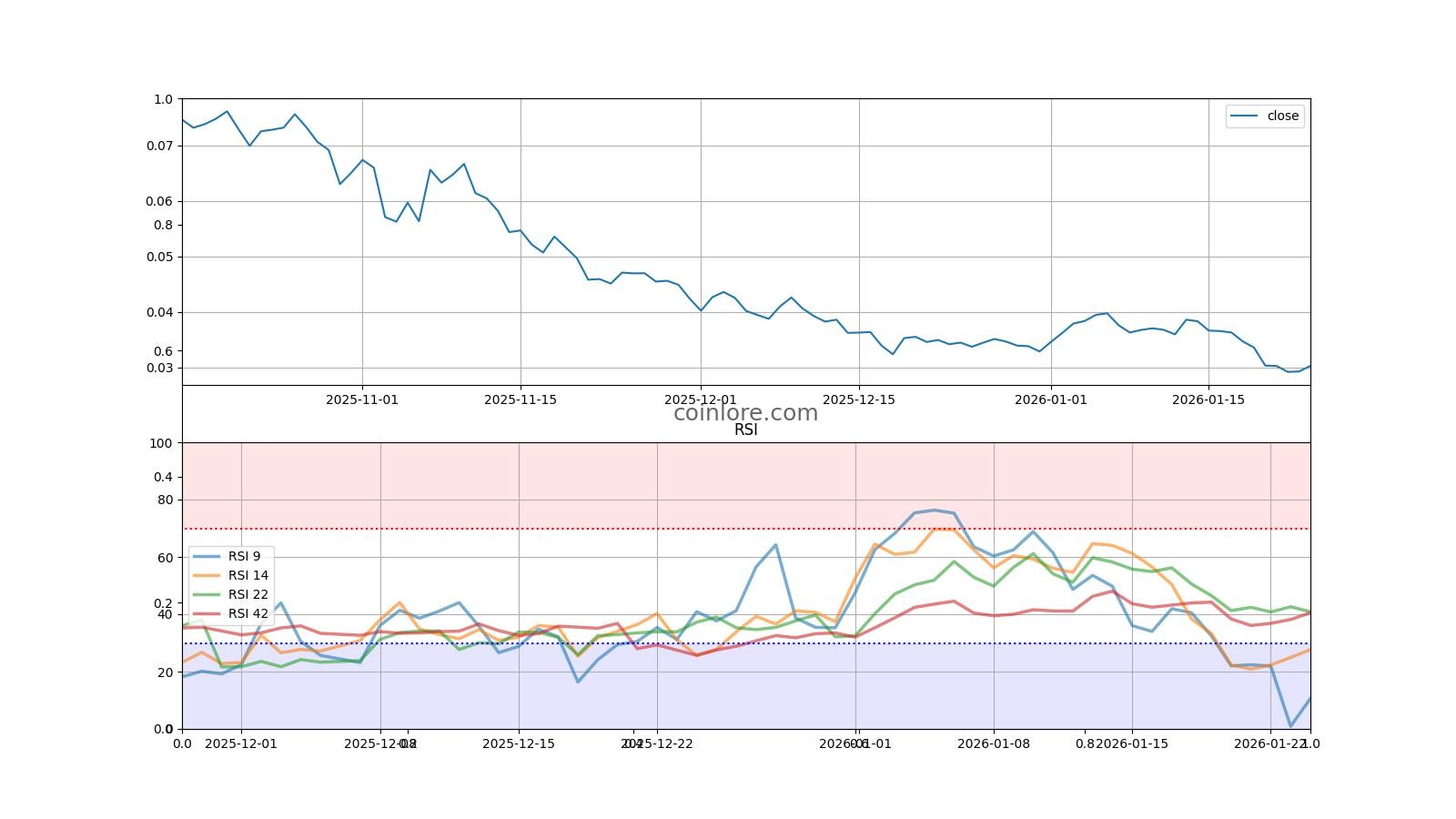 Wormhole RSI indicator