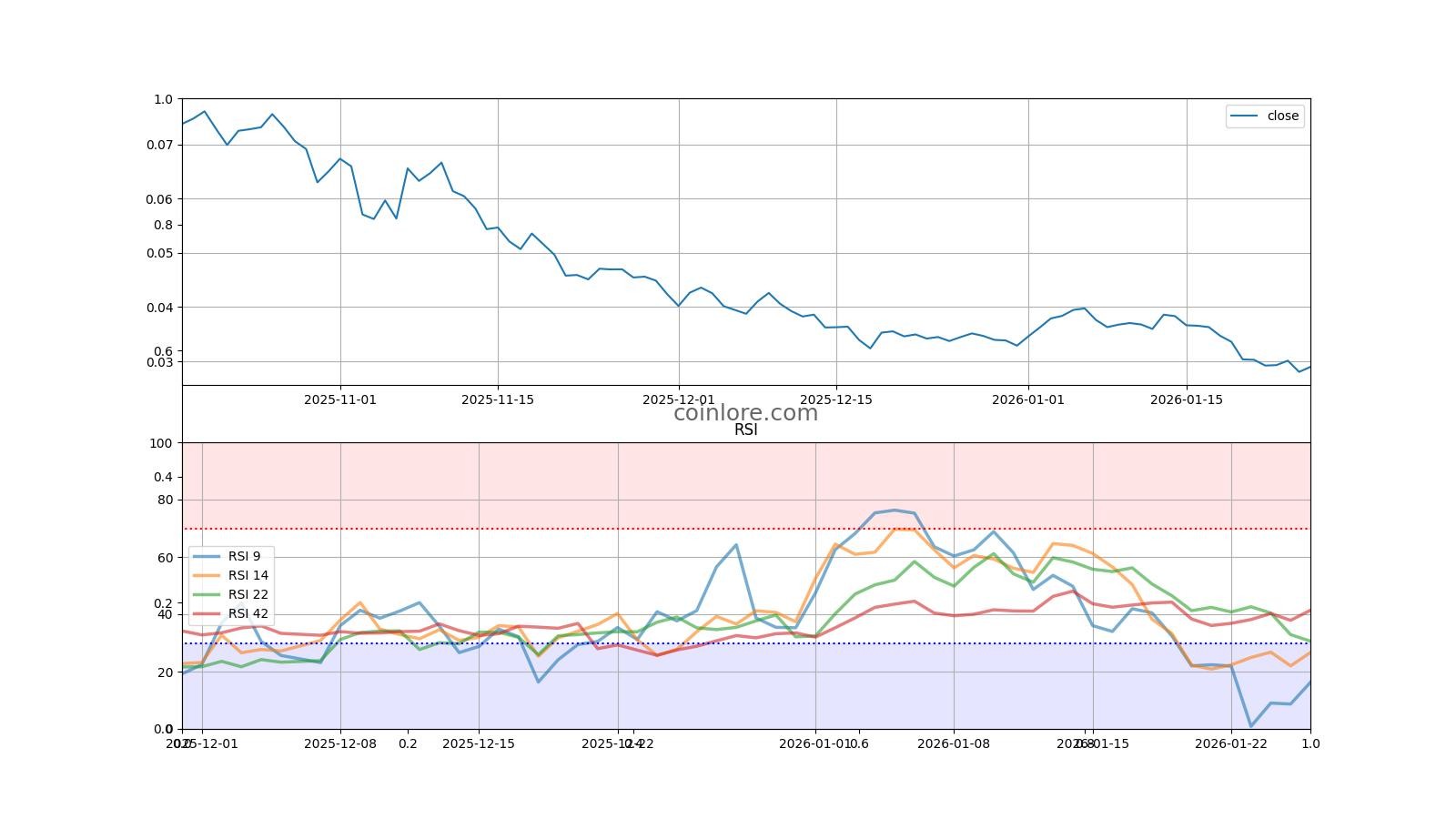 Wormhole RSI indicator