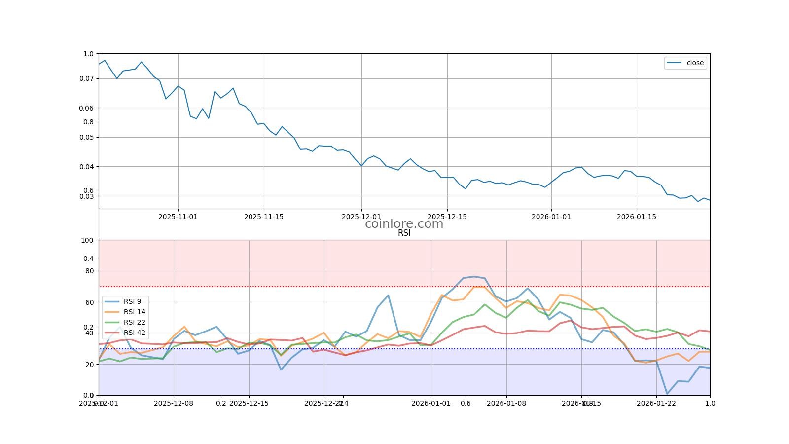 Wormhole RSI indicator