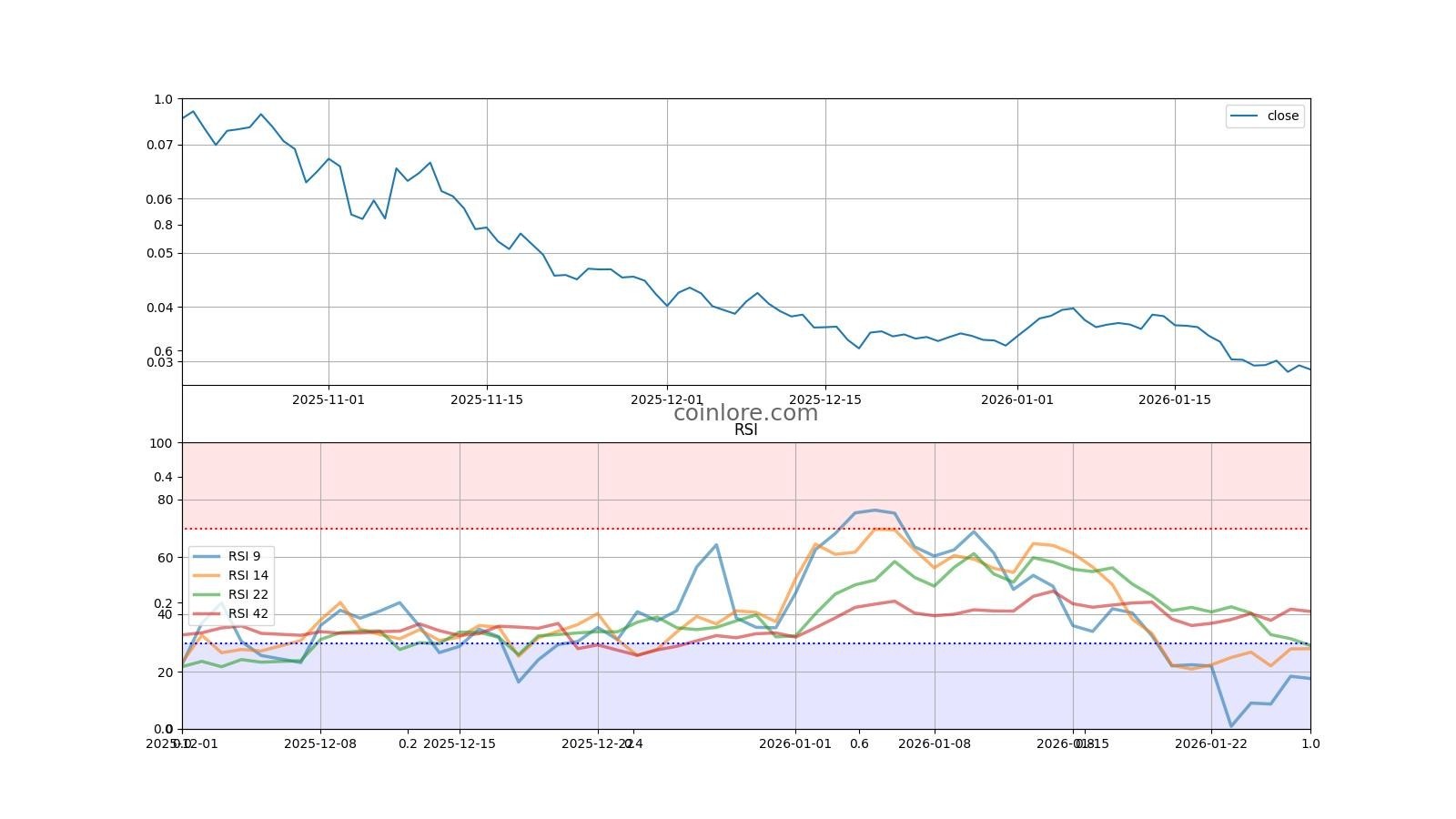 Wormhole RSI indicator
