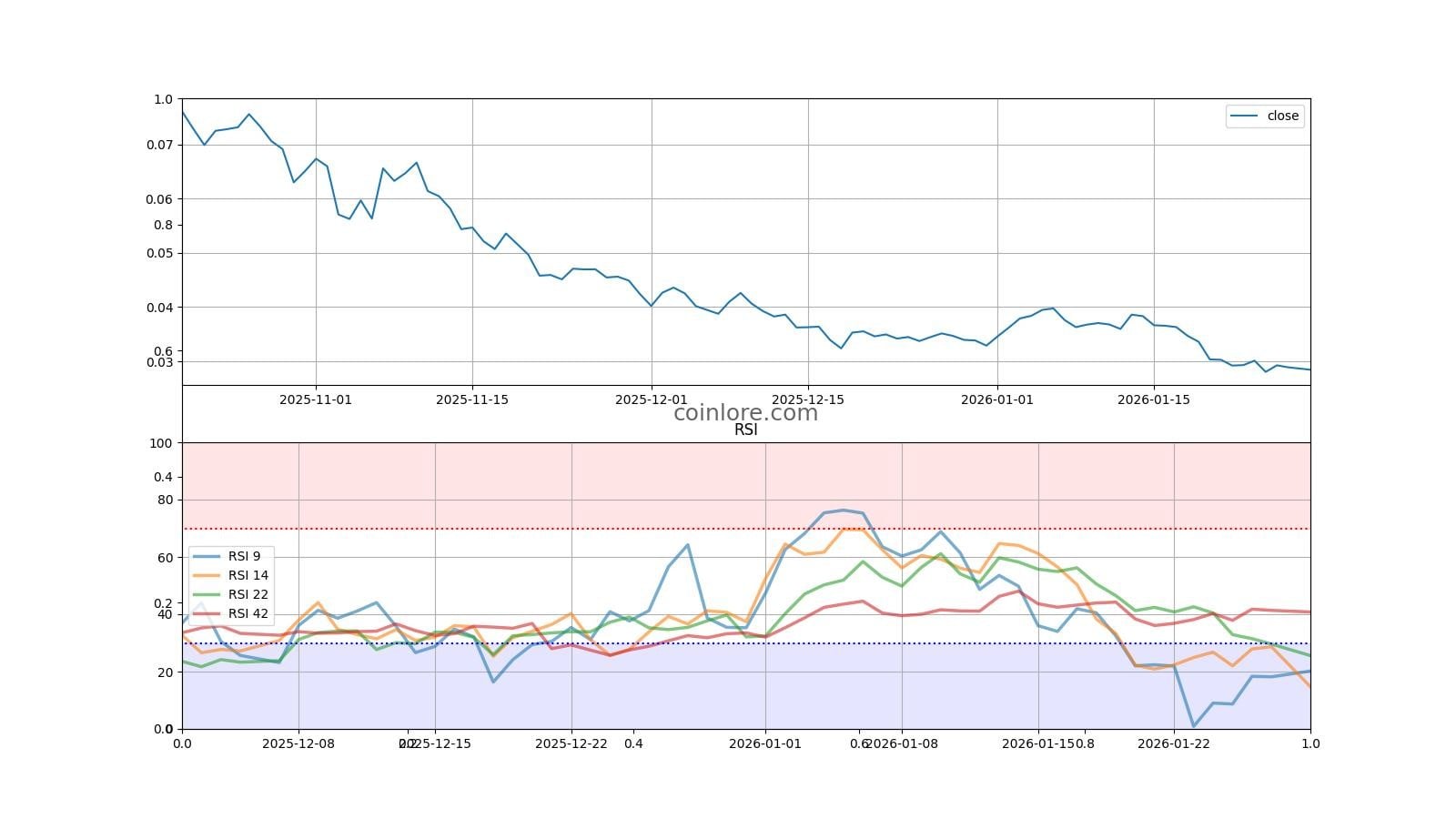 Wormhole RSI indicator