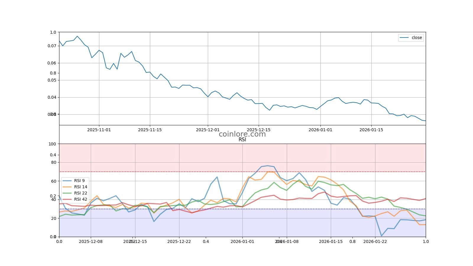 Wormhole RSI indicator