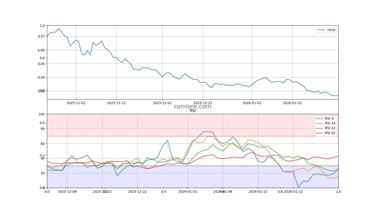 Wormhole RSI indicator
