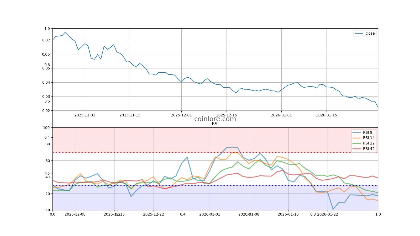 Wormhole RSI indicator