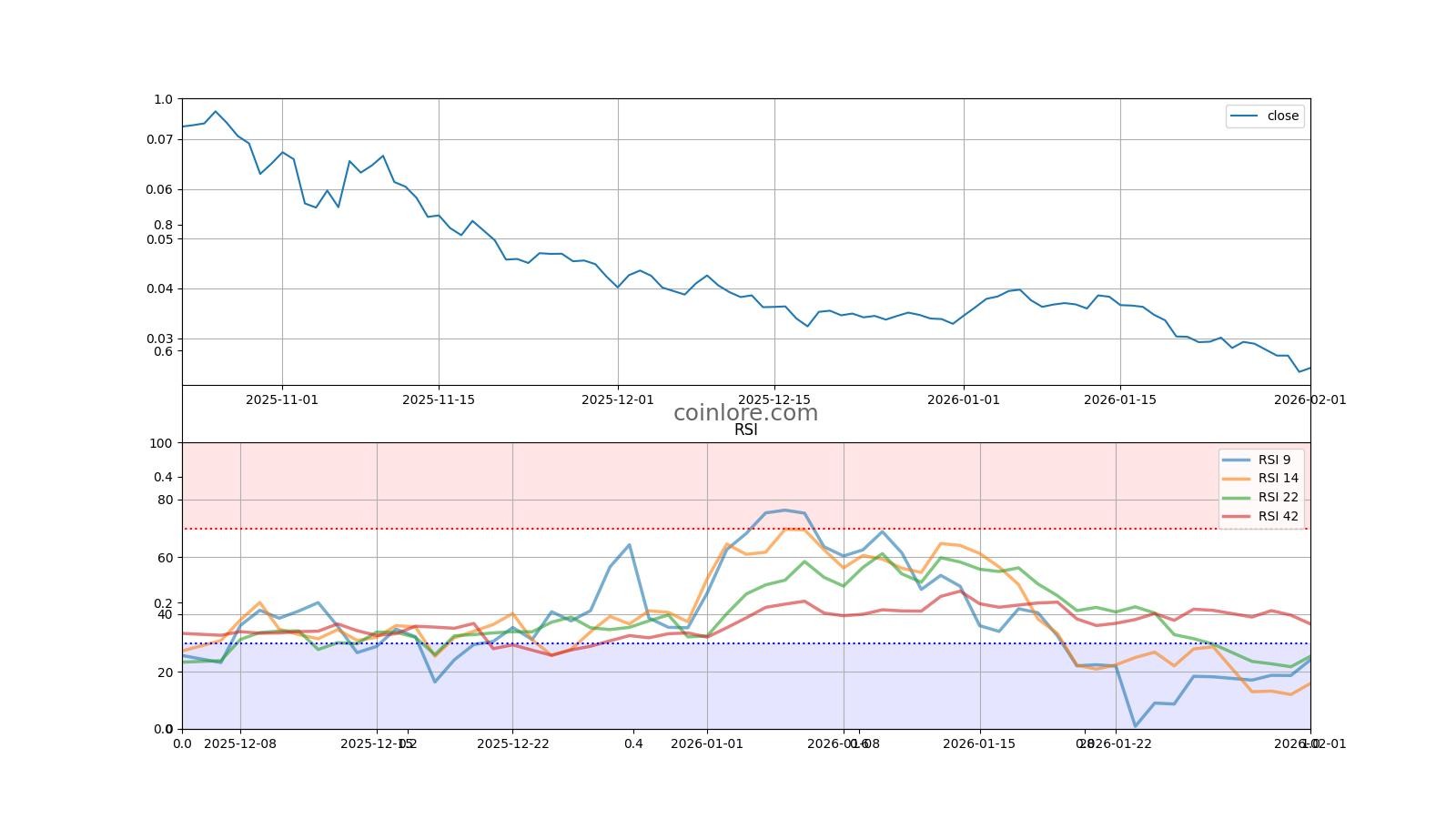 Wormhole RSI indicator