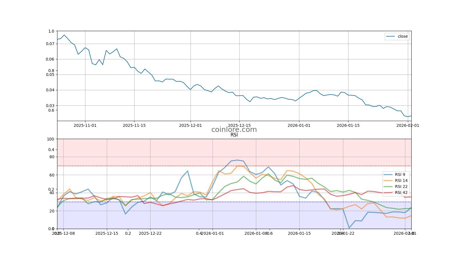 Wormhole RSI indicator