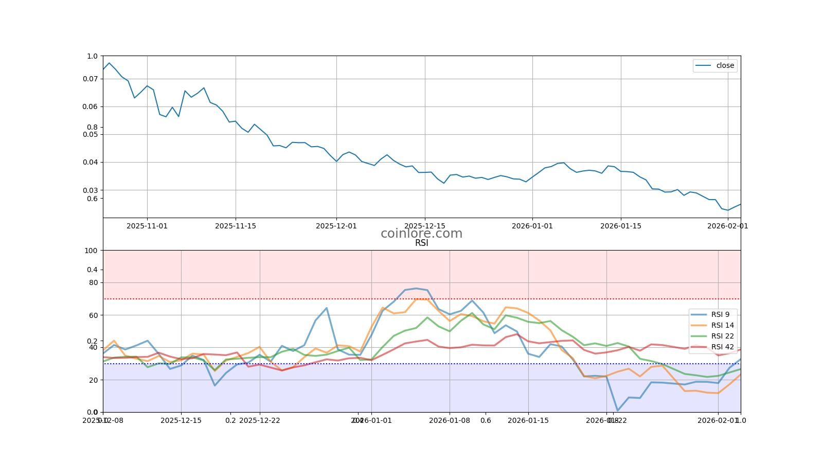 Wormhole RSI indicator