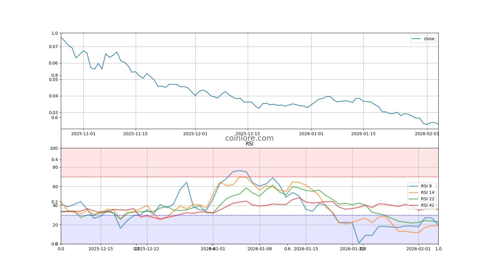 Wormhole RSI indicator
