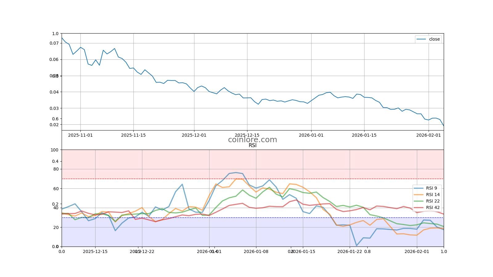 Wormhole RSI indicator